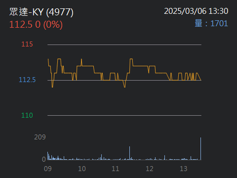 4977 眾達-KY - 可以All in 嗎😆｜股市爆料同學會