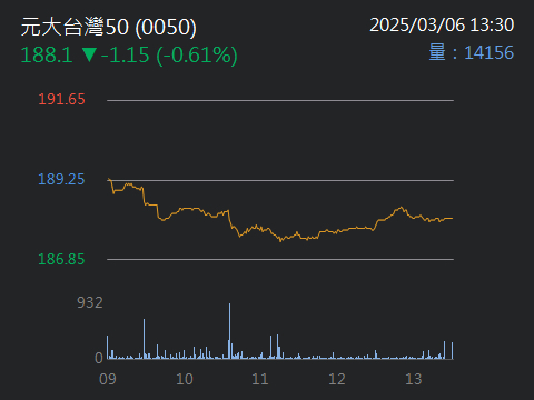 野村臺灣新科技50(TPE:00935)-今日股價與歷史行情走勢