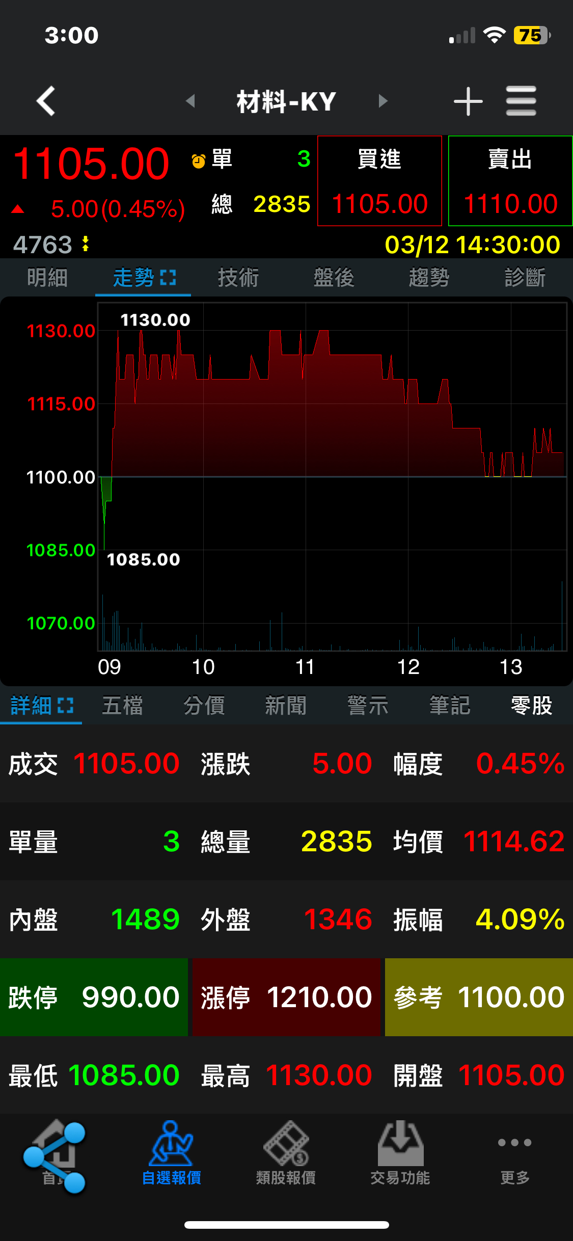 4763 材料-KY - 這～走勢…我看 肯定是那些喊空的（反手來偷買） 才會帶賽 ️...｜股市爆料同學會