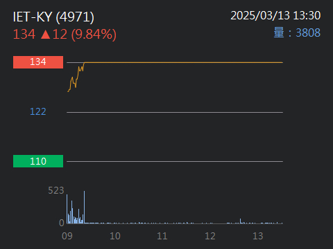 IET-KY(4971)-今日即時股價與歷史行情走勢