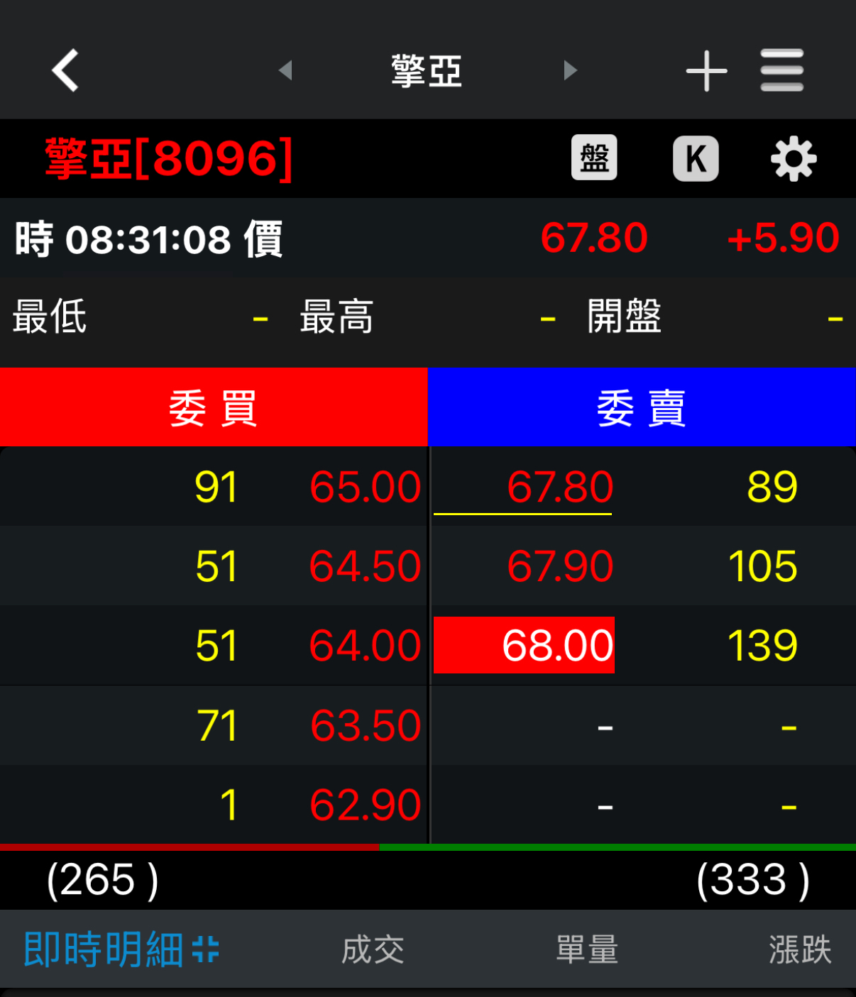 8096 擎亞 - 大戶又要出貨囉～大家小心｜股市爆料同學會