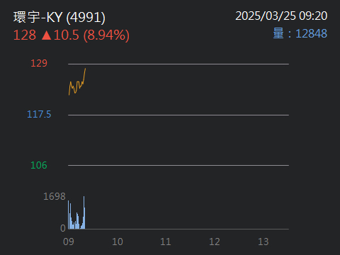 4991 環宇-KY - 你買了嗎？都說別賣了越賣越高 別賣在阿呆股 別賣在低檔區 你...｜股市爆料同學會