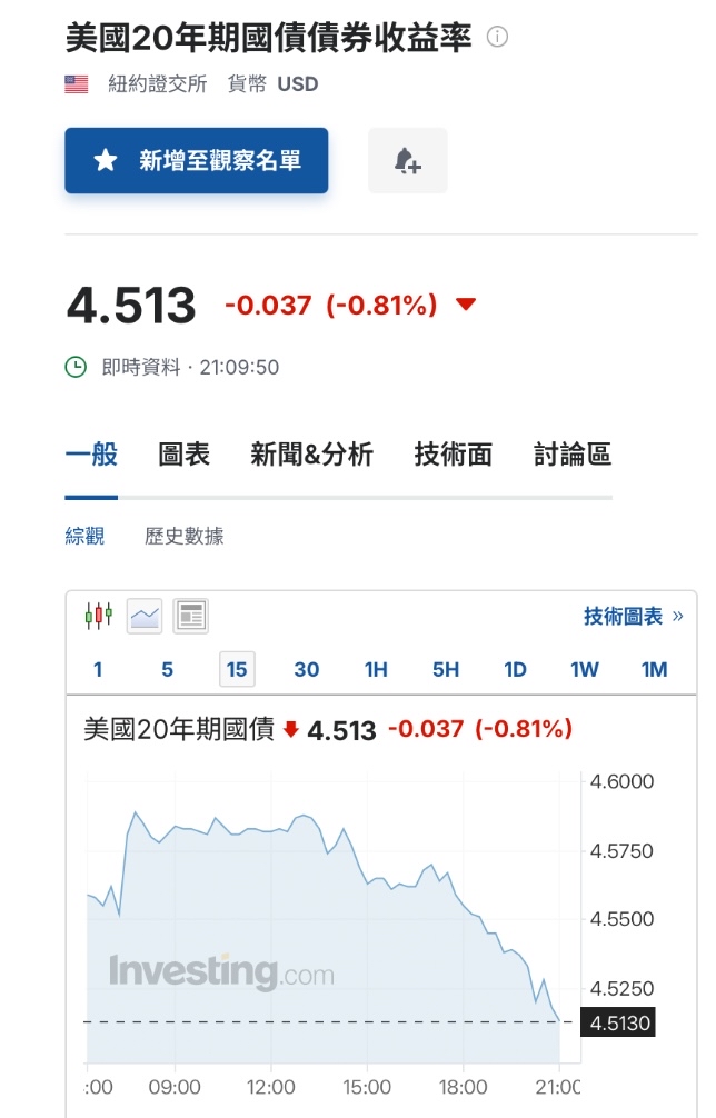 00679B 元大美債20年 - 就這樣跌下去吧 別在V了｜股市爆料同學會