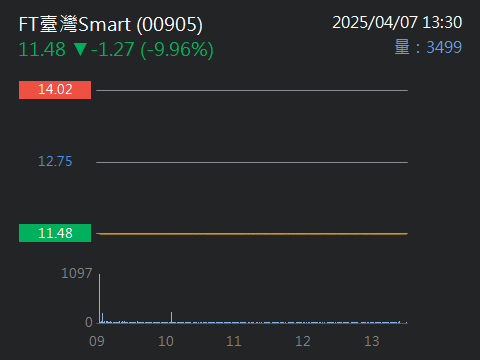 00905 FT臺灣Smart - 請問這檔未來會看好嗎…這次跌超級重的｜股市爆料同學會