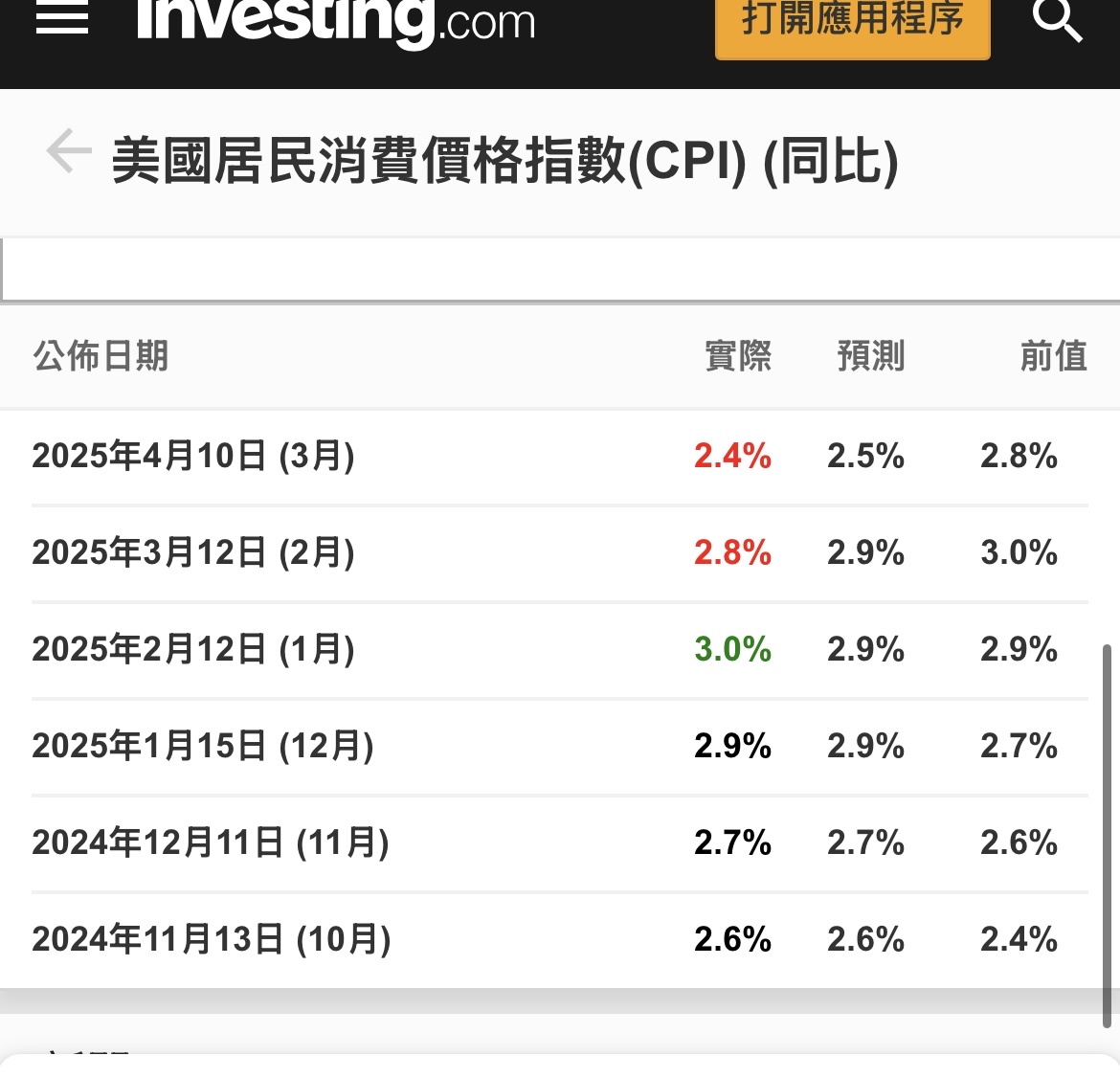 TWA00 加權指數 - CPI 低於預測｜股市爆料同學會
