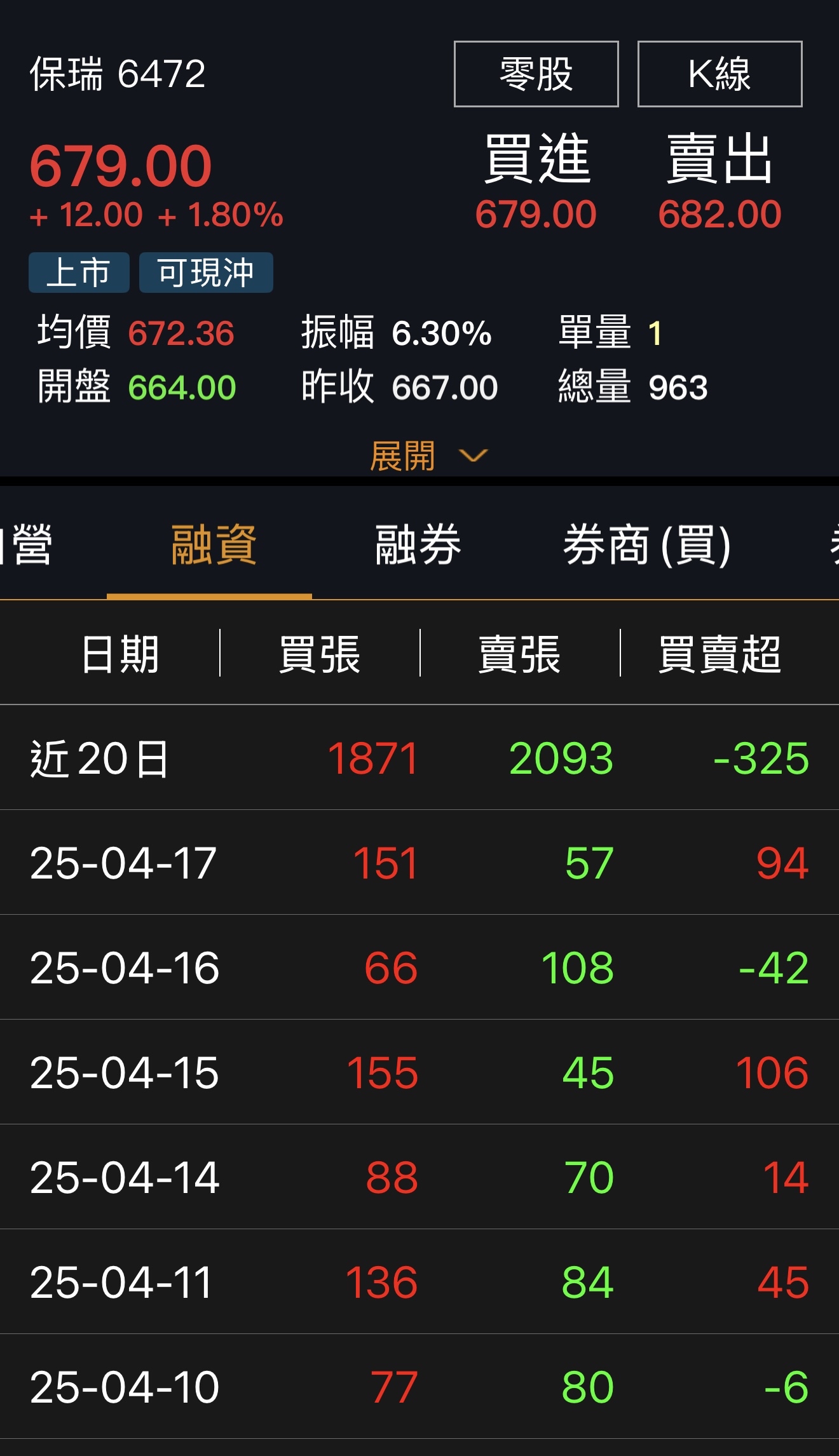 6472 保瑞 - 成交量已經夠小了 每天都還有快100張是融資買的 如果之前...｜股市爆料同學會