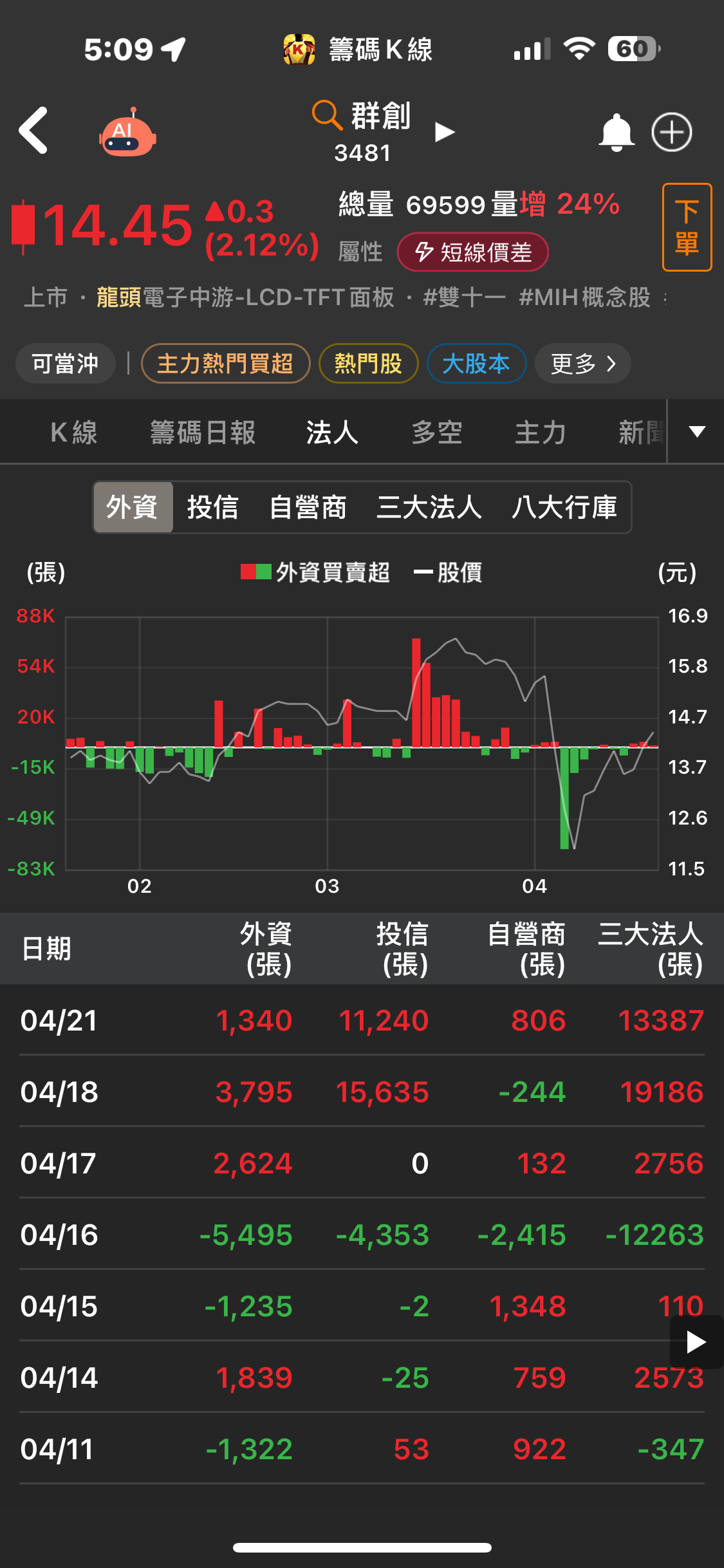 3481 群創 - 0421｜CMoney 股市爆料同學會