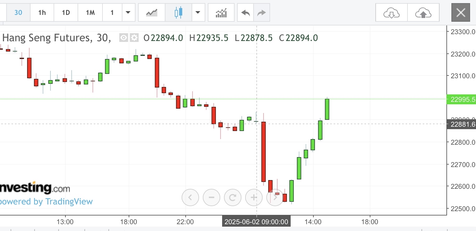 00665L 富邦恒生國企正2 - 蛤？還可以這樣玩喔？太誇張了吧，所以今天早上是大誘空的意思囉...｜股市爆料同學會