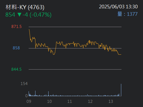 4763 材料*-KY - 先不論多空⋯網路上資料真的查不到股票分割作業借券需要強制回補...｜CMoney 股市爆料同學會