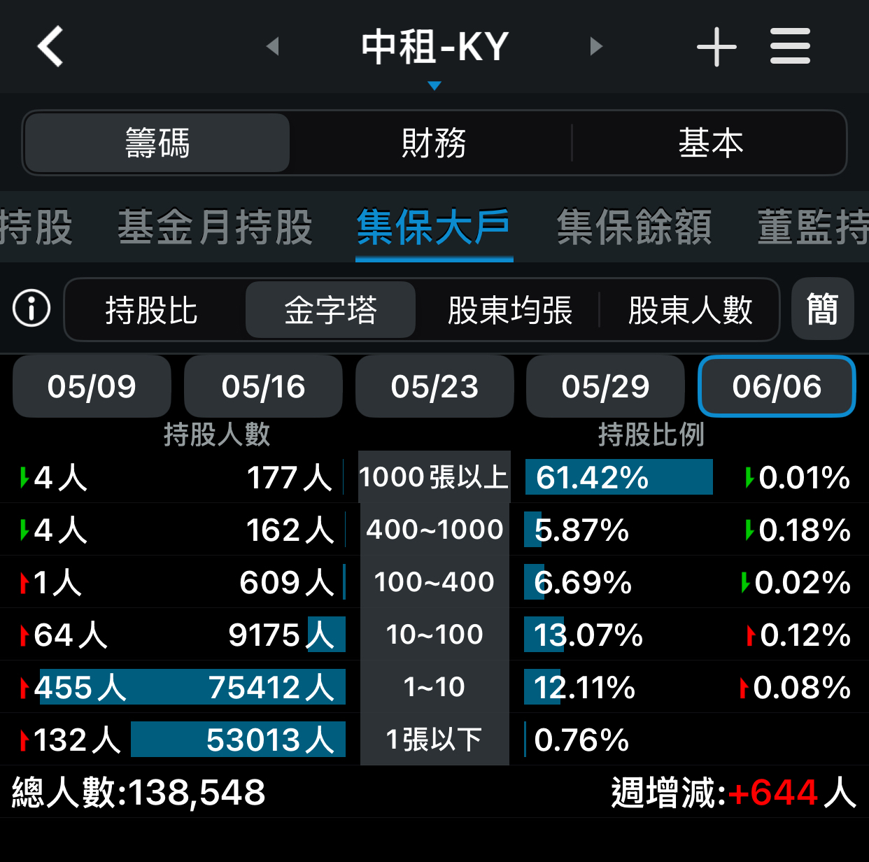 5871 中租-KY - 金融界台積電，本週增加644人是聰明錢來了嗎跟著投信一起加入...｜股市爆料同學會
