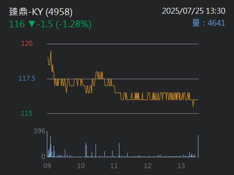 4958 臻鼎-KY - 這檔借券持續增加各位怎麼看｜CMoney 股市爆料同學會