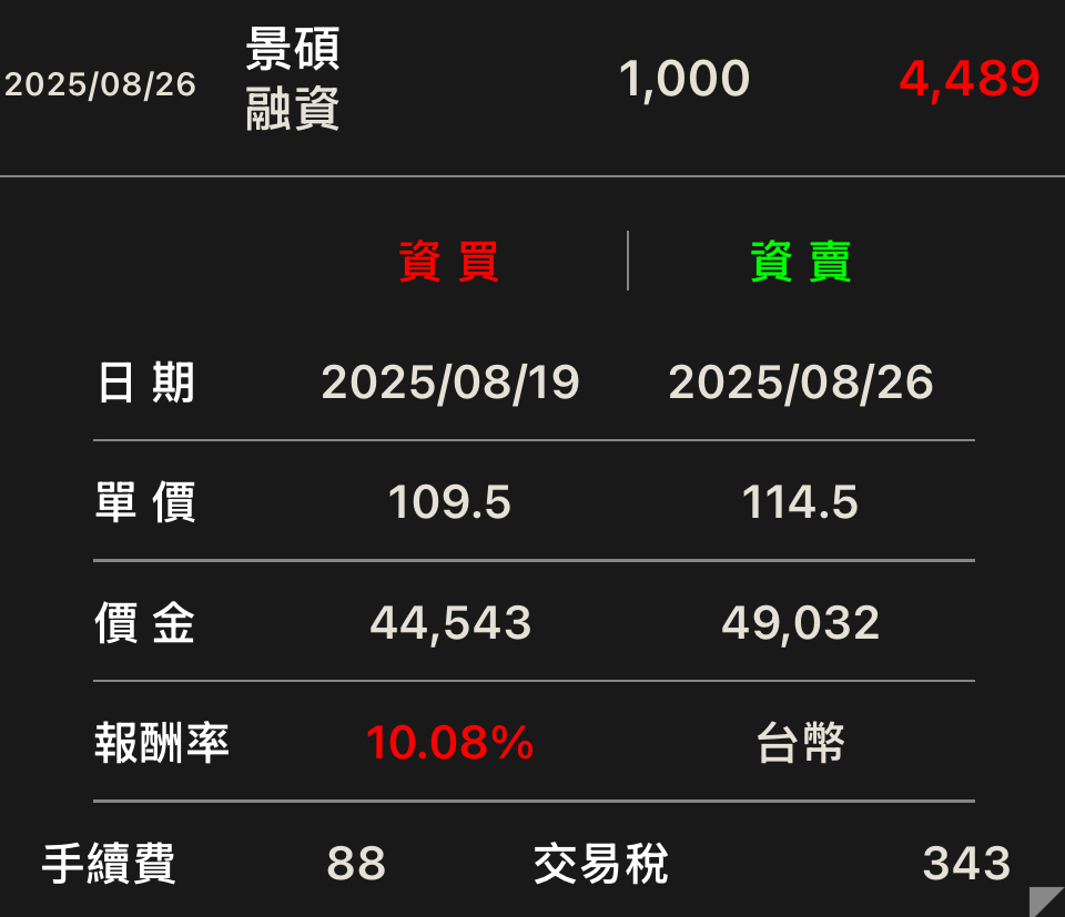 3189 景碩 - 景碩營運 算是很不錯 也有題材 我進場成本偏高 最低點10...｜CMoney 股市爆料同學會