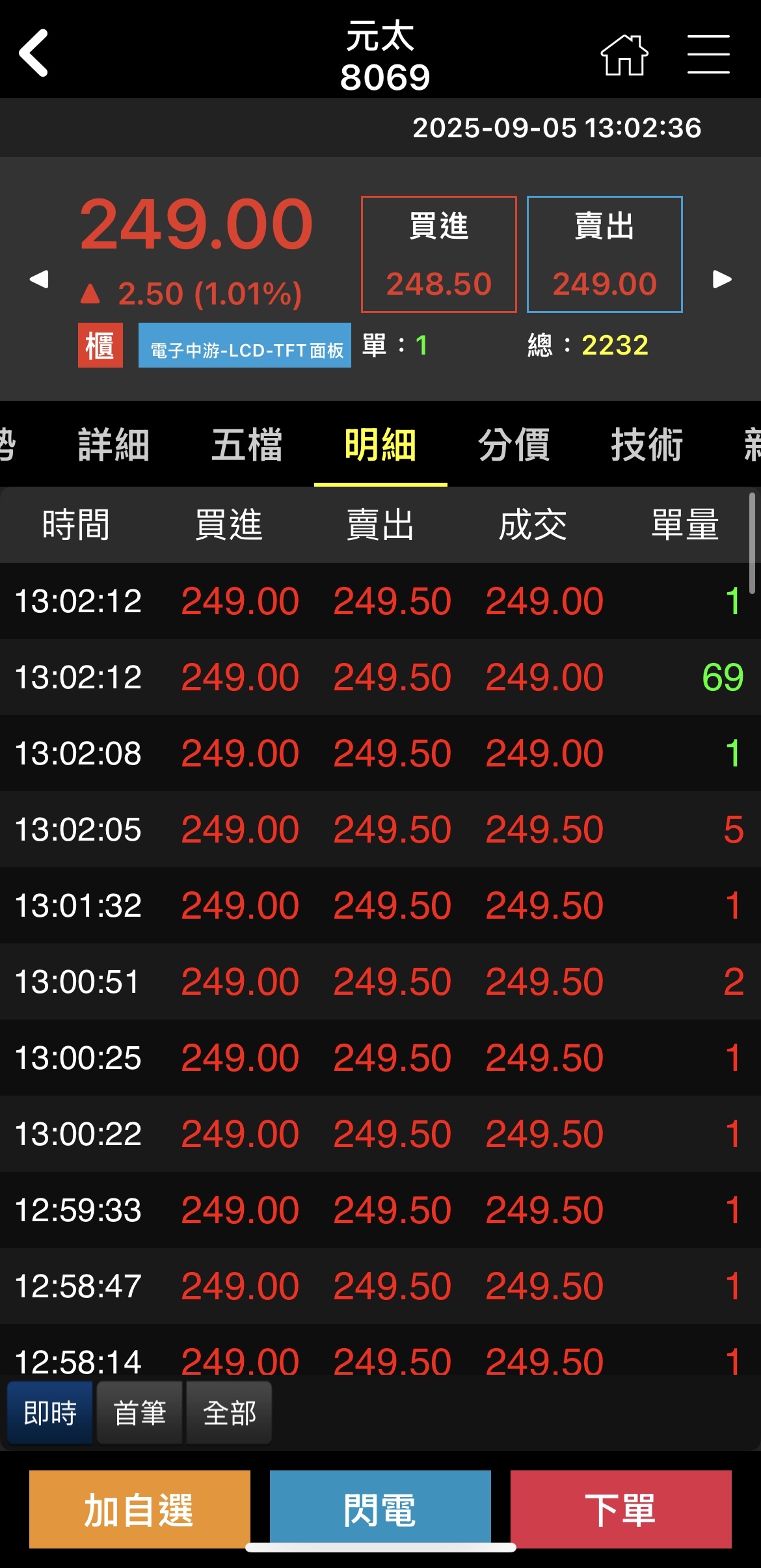 8069 元太 - 越來越低｜CMoney 股市爆料同學會