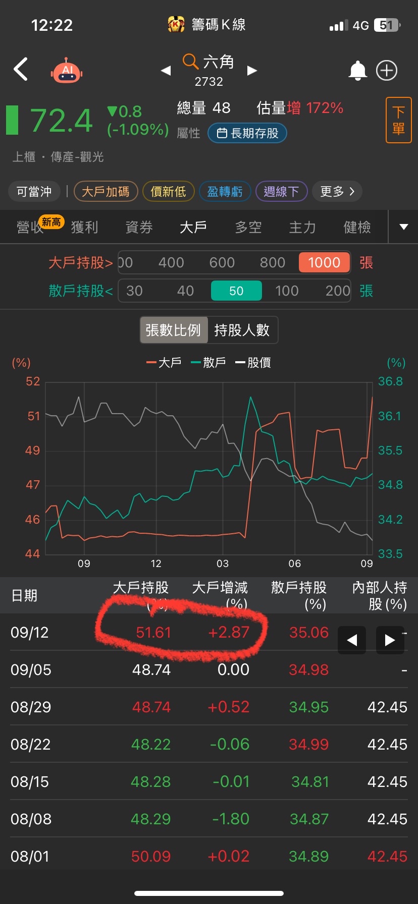 六角(TPE:2732)今日股價、行情討論｜CMoney 股市爆料同學會