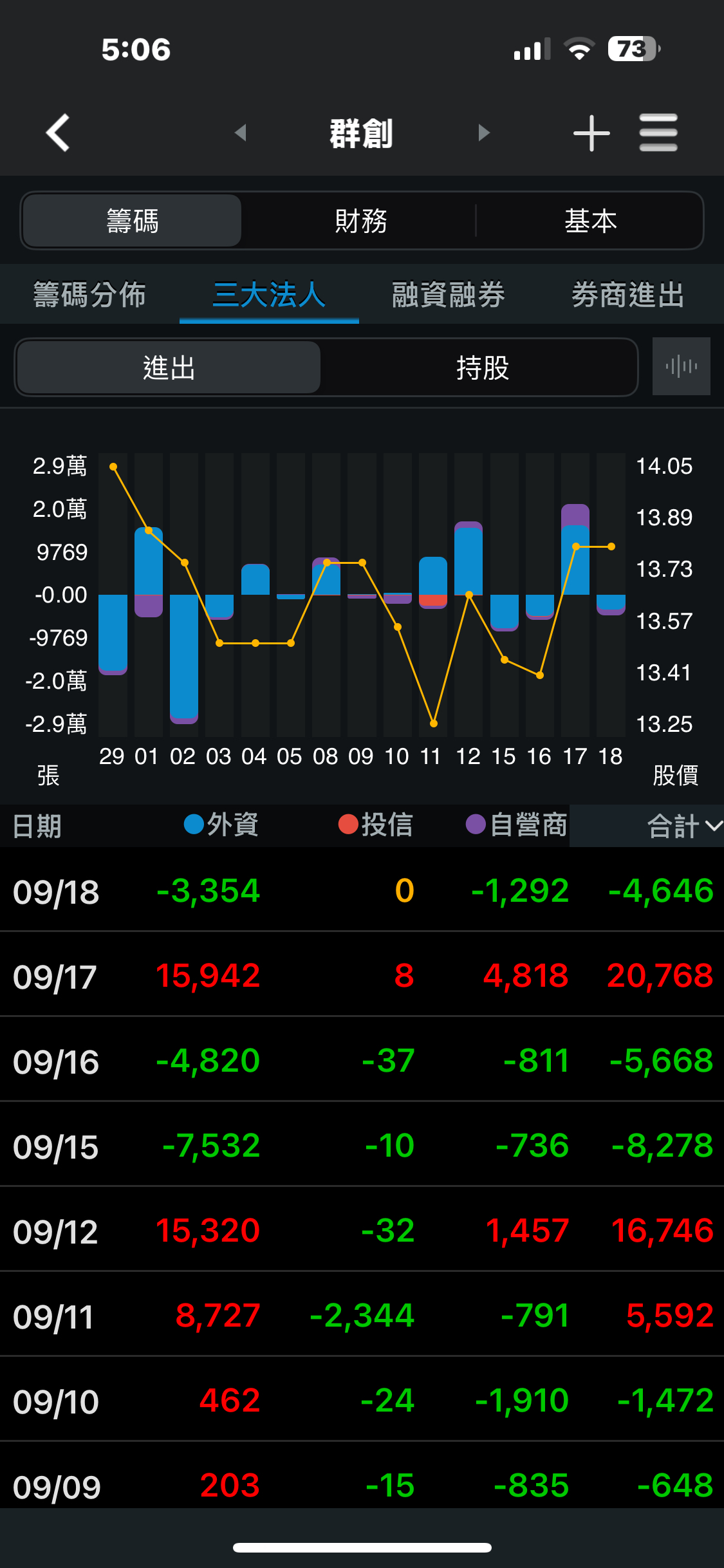 群創(3481)主力進出、主力買賣超張數與買賣家數差｜CMoney 股市爆料同學會
