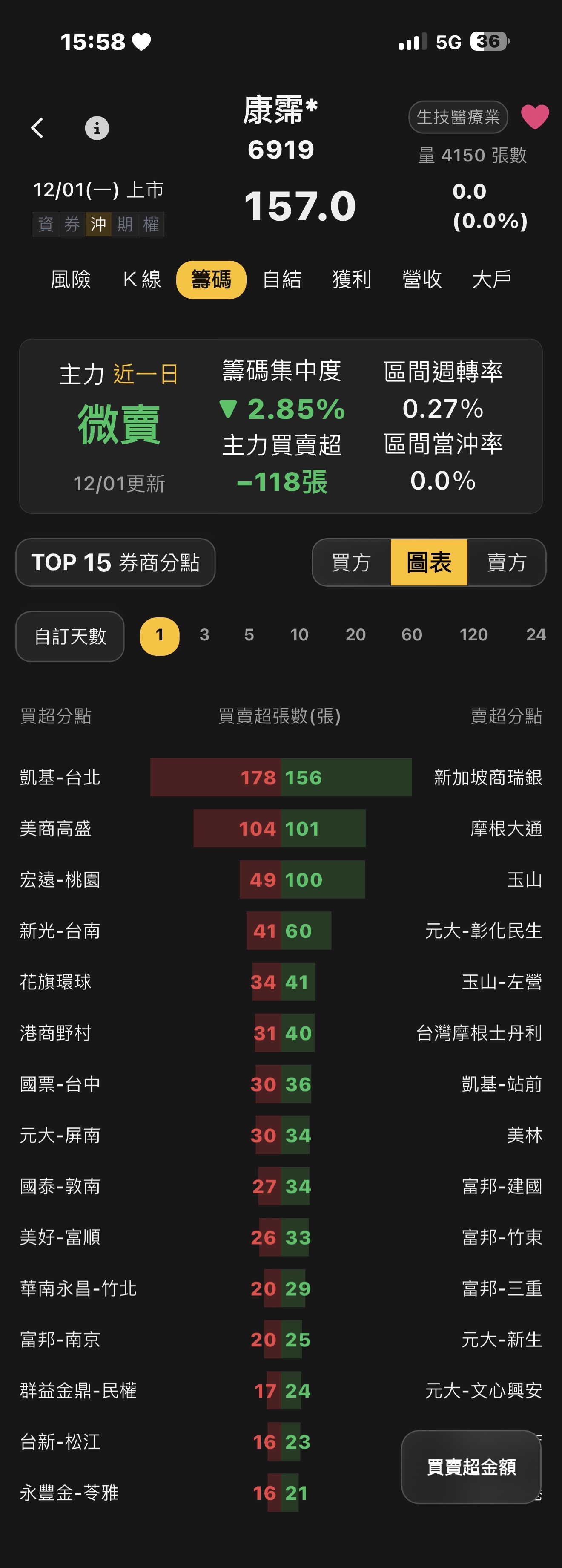 6919 康霈* - 持續觀望中｜CMoney 股市爆料同學會