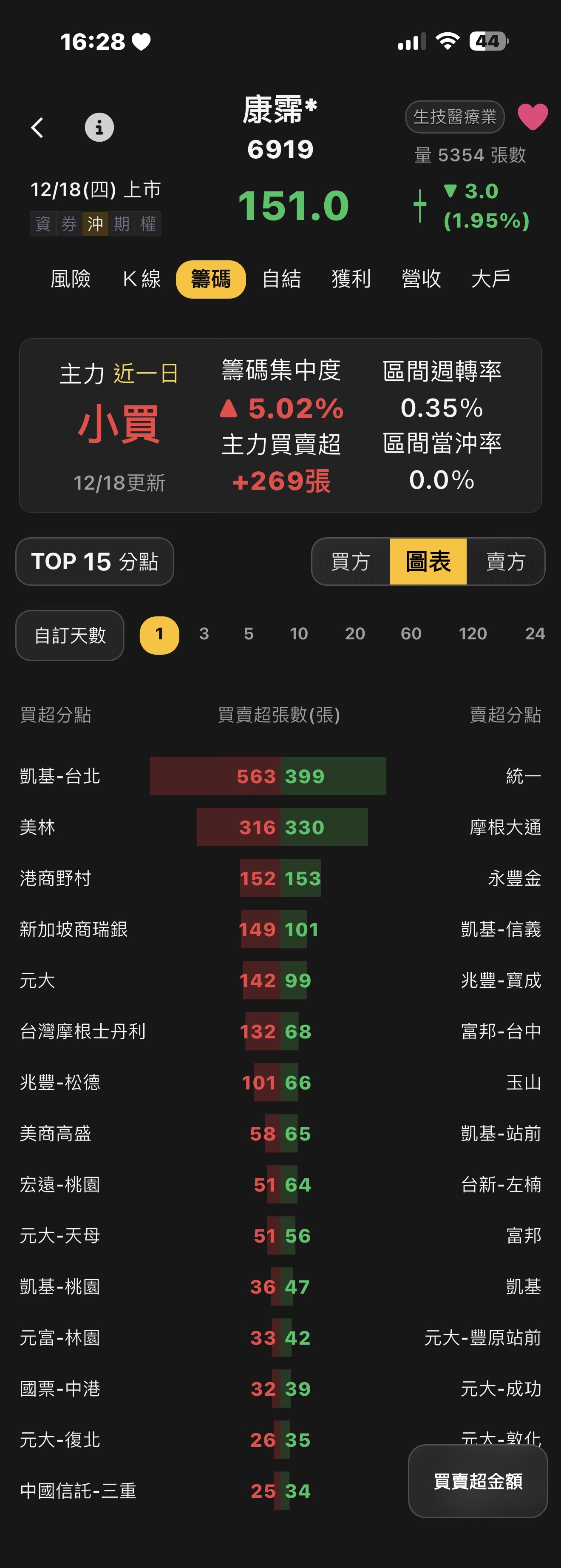 6919 康霈* - 凱基台北連買兩天｜CMoney 股市爆料同學會
