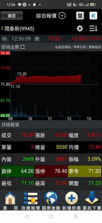 9945 潤泰新 - 9945潤泰新 要有耐新，愛新...｜CMoney 股市爆料同學會