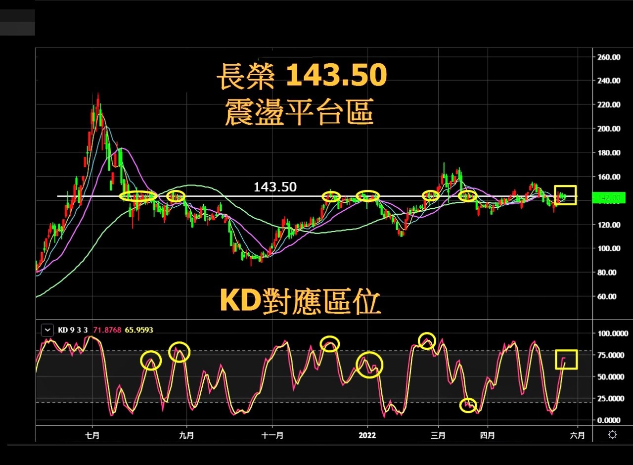 2603 長榮 - https://www.cmo...｜CMoney 股市爆料同學會