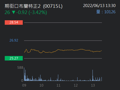 00715L 期街口S&P布蘭特油正2 - https://hk.investing.com/news/...｜CMoney 股市爆料同學會