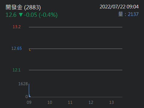 2883 開發金 - 本來買在18.多 這是我這個月...｜CMoney 股市爆料同學會