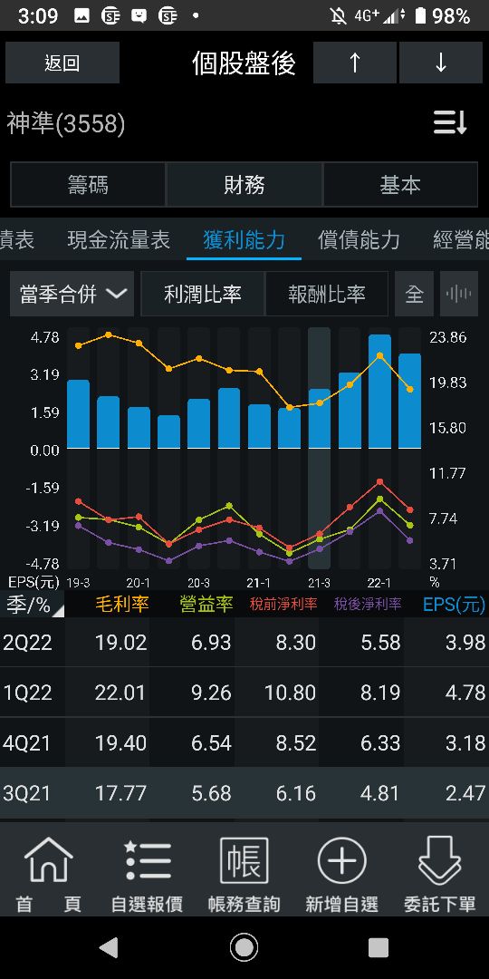 3558 神準 - A.準哥Q2財報分析如下: ...｜CMoney 股市爆料同學會