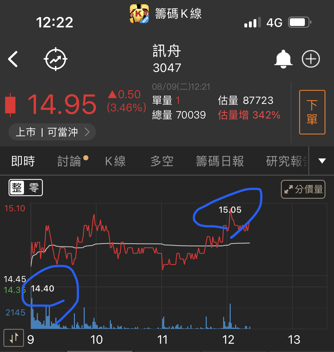 3047 訊舟 - 快來看這篇精闢的股票分析文章，...｜CMoney 股市爆料同學會