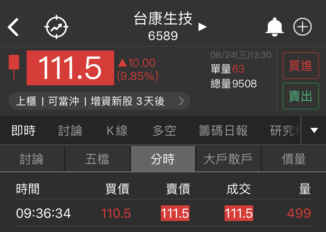 6589 台康生技 - 好久不見😊😊499 自從...｜CMoney 股市爆料同學會