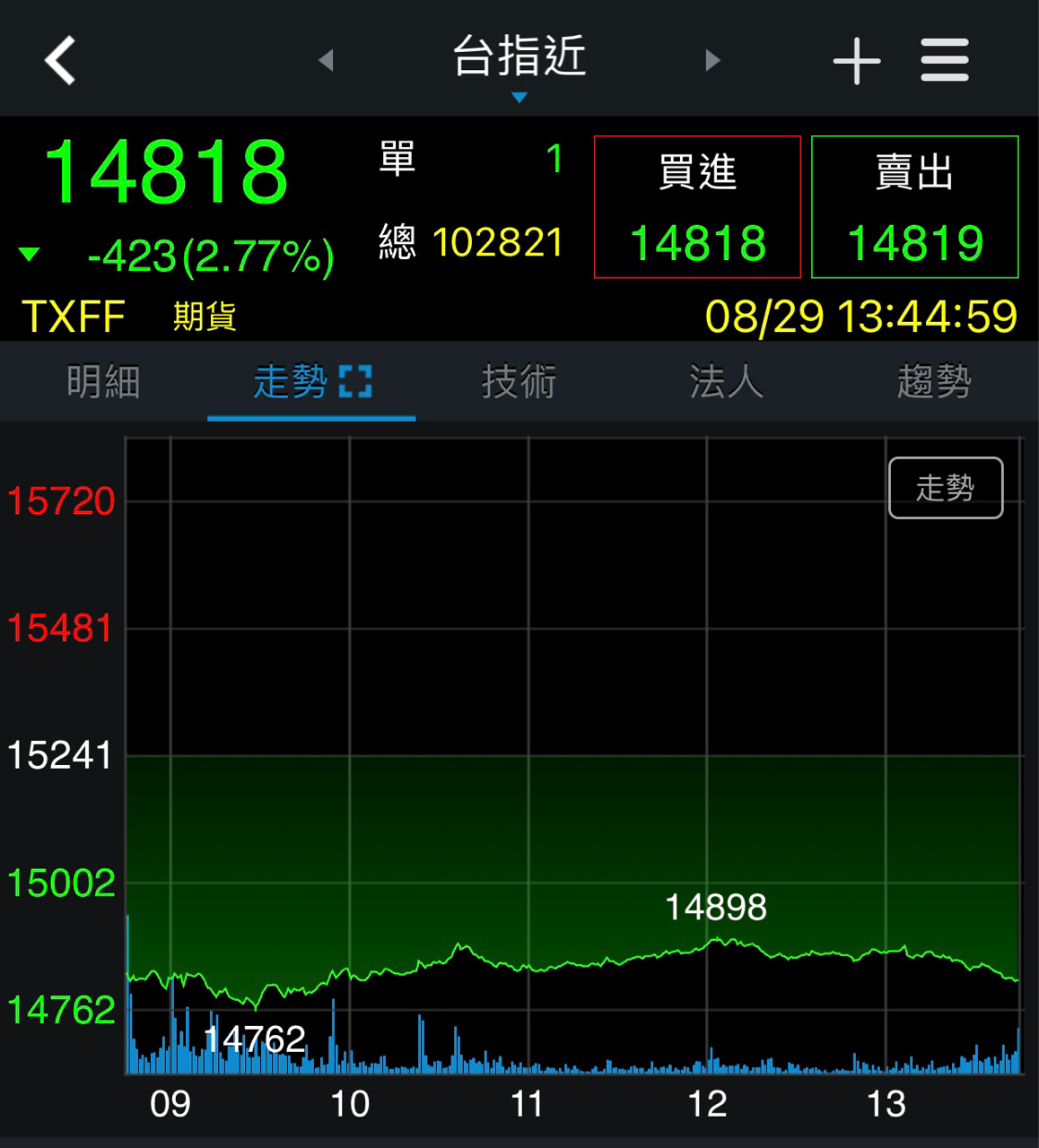 TWA00 加權指數 - 各位晚上好,Mr.布魯斯 長...｜CMoney 股市爆料同學會