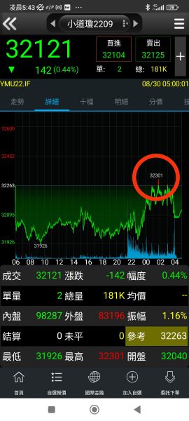 TWA00 加權指數 - 0830盤前 要對葛蘭必有信心 之摸著石頭過河 1. 昨夜...｜股市爆料同學會