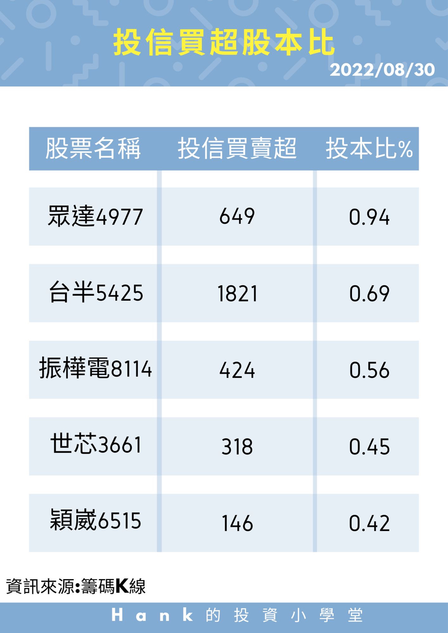 4977 眾達 Ky 8 30 盤後法人買超整理 ｜cmoney 股市爆料同學會