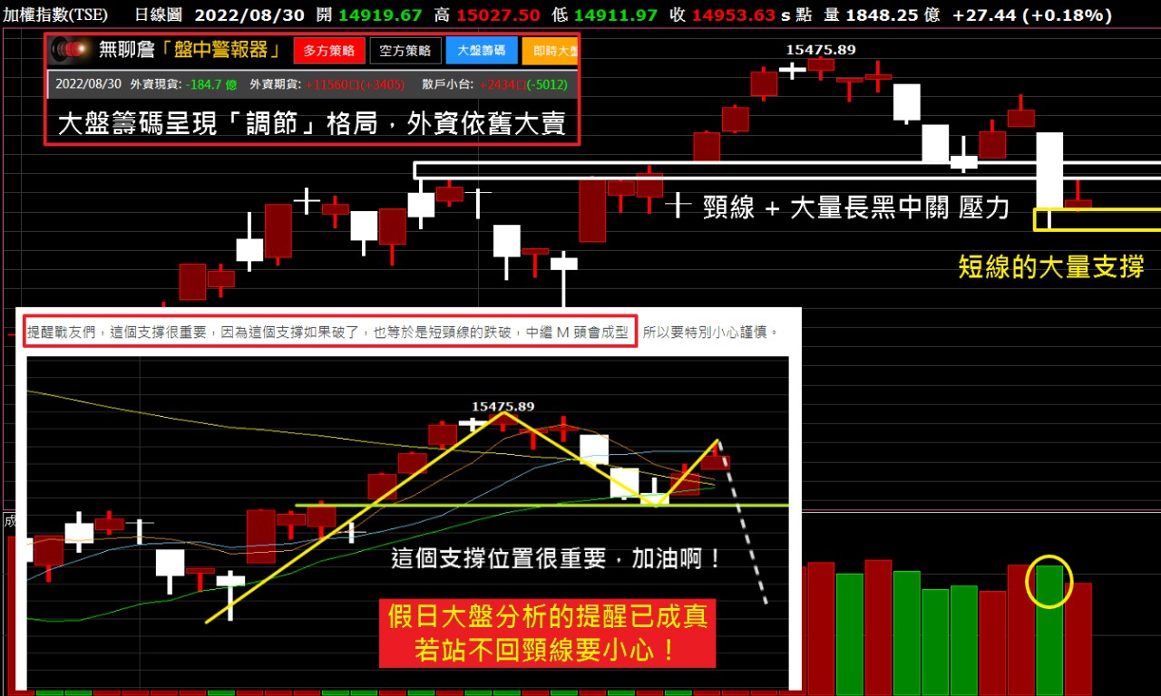 TWA00 加權指數 - 【盤勢】中繼 M 頭成型，這個...｜CMoney 股市爆料同學會