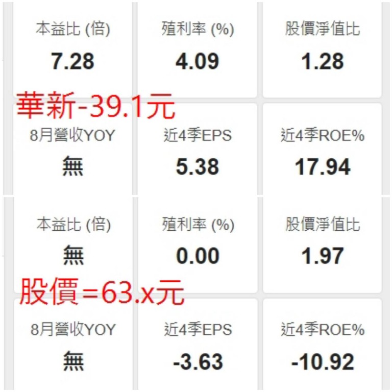 1605 華新 - 這兩檔以現在局勢[沒避險情況下...｜CMoney 股市爆料同學會