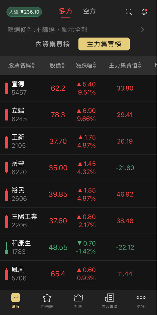 TWA00 加權指數 - *9/14籌碼更新-靜待下週F...｜CMoney 股市爆料同學會