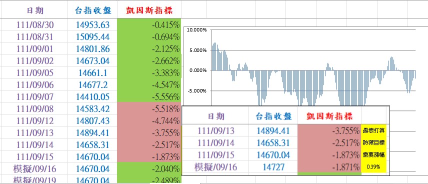 TWA00 加權指數 - 提供 美股S&P500 趨勢情況 提供 台股加權指數 趨勢情...｜CMoney 股市爆料同學會
