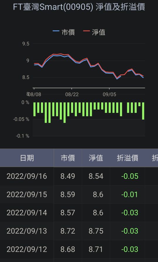 FT臺灣Smart(00905) - 即時股價爆料 - CMoney股市爆料同學會