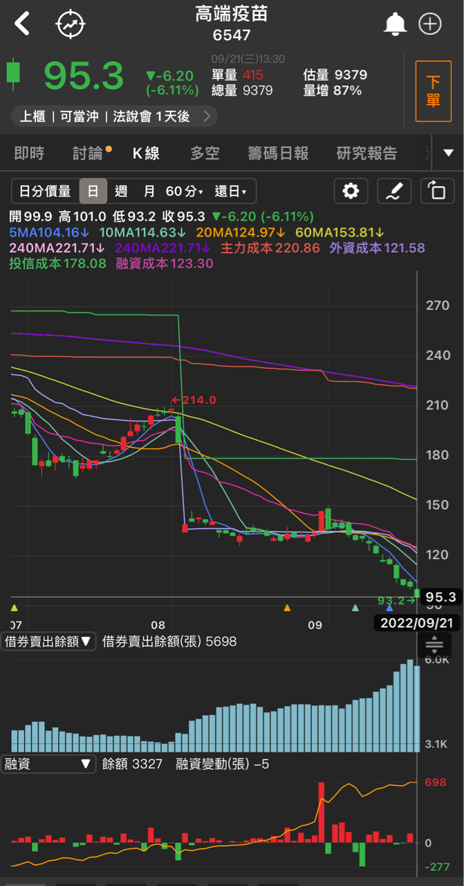 6547 高端疫苗 - 高端 融資少5張，信仰無價🍎｜CMoney 股市爆料同學會