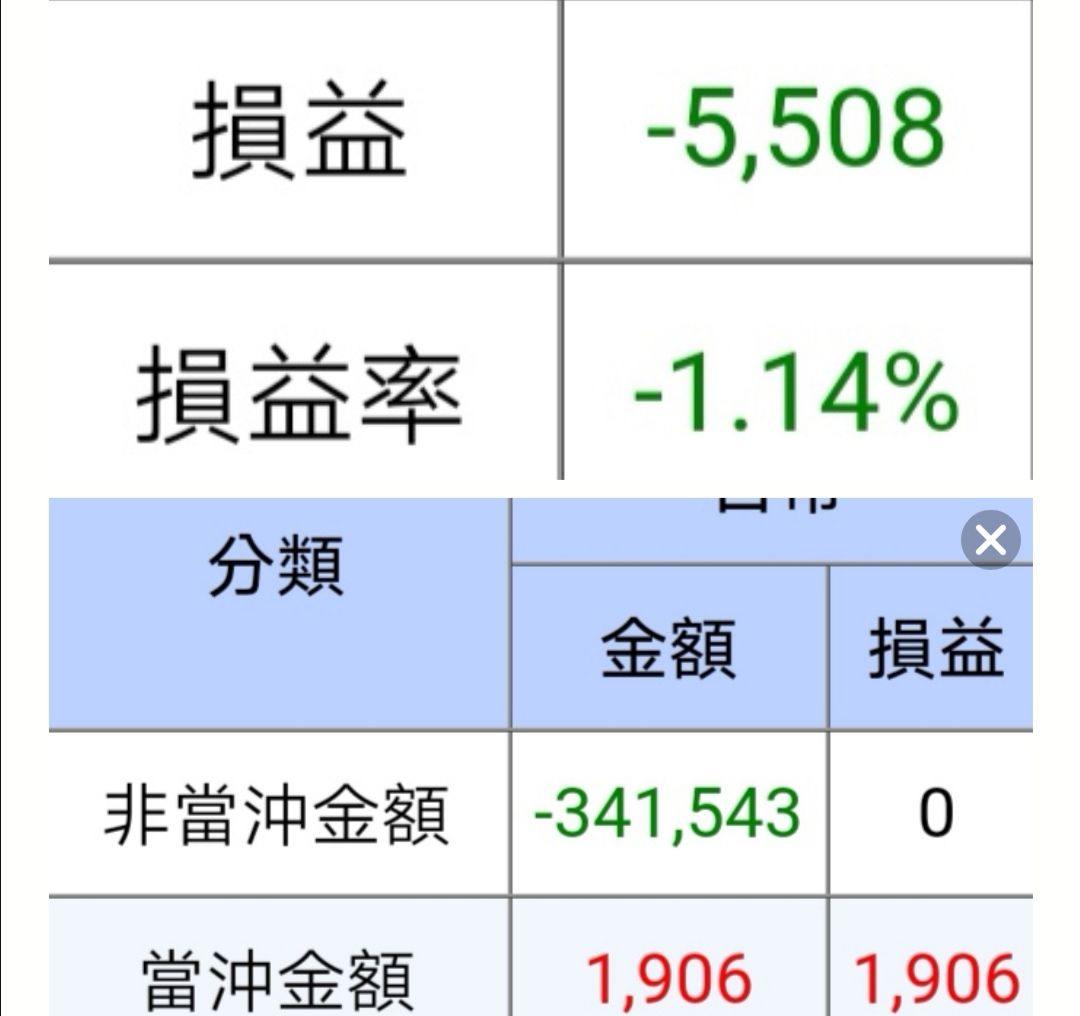 TWA00 加權指數 - 800萬長期存股目前獲利18萬...｜CMoney 股市爆料同學會