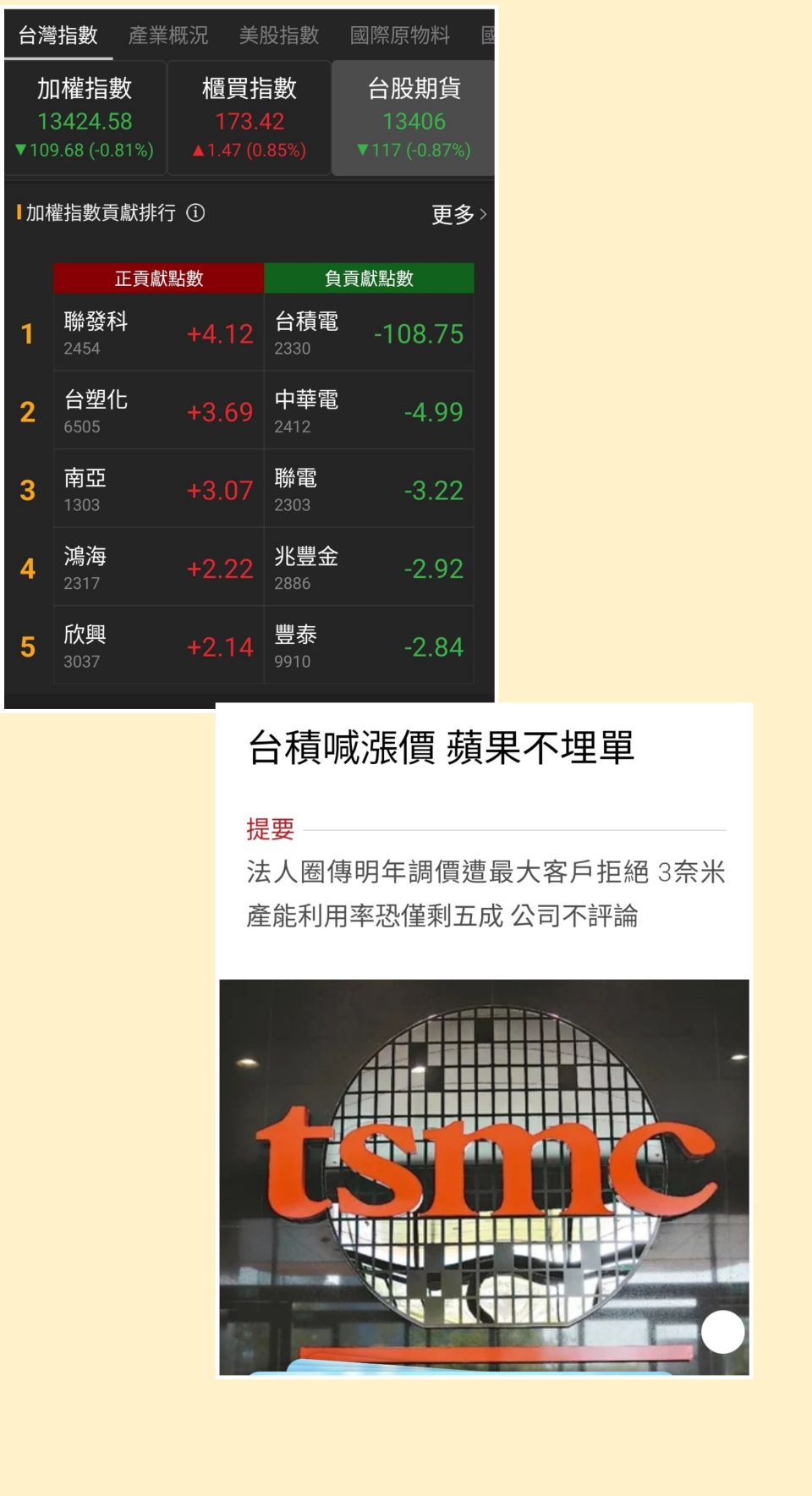 2330 台積電 - 大家晚上好 台股今日開低走高...｜CMoney 股市爆料同學會