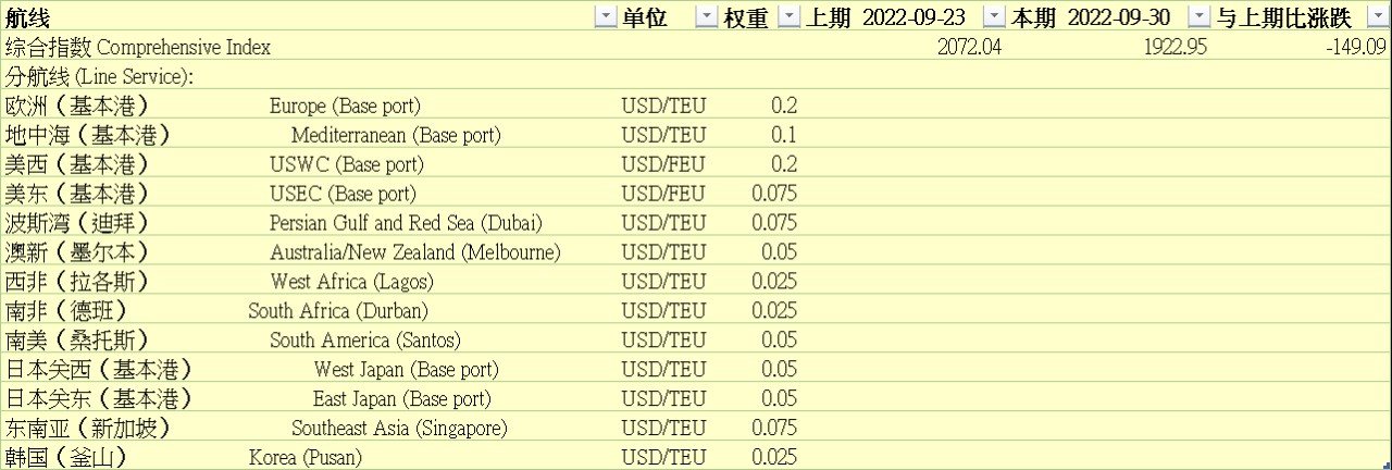 2603 長榮 - 本期SCFI（＋／－ %）： ...｜CMoney 股市爆料同學會