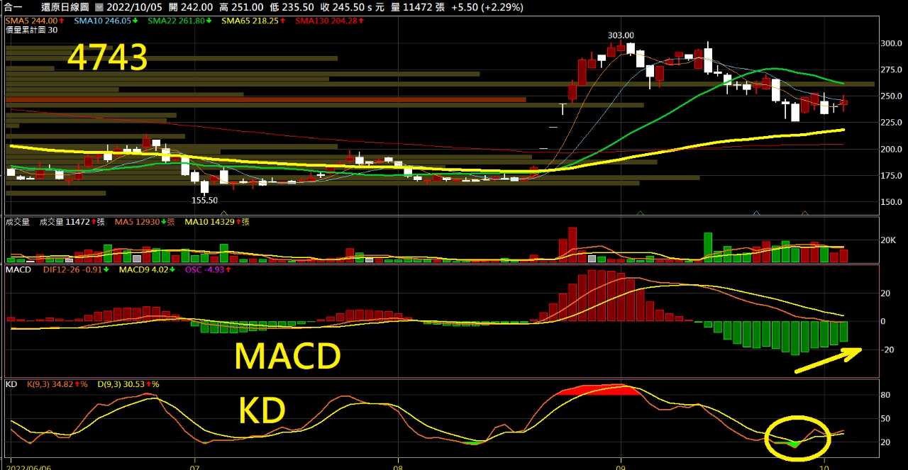 4743 合一 - 合一的 KD 、 MACD ...｜CMoney 股市爆料同學會