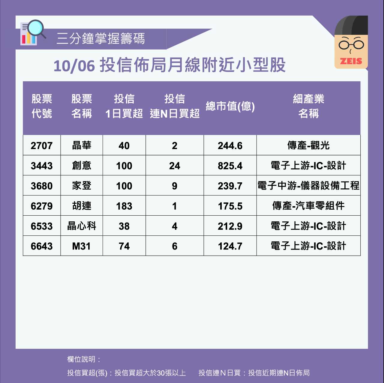 TWA00 加權指數 - ＜#三分鐘掌握籌碼——10/6...｜CMoney 股市爆料同學會
