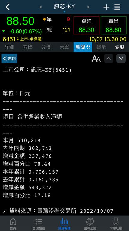 訊芯-KY(6451) - 即時股價爆料 - CMoney股市爆料同學會