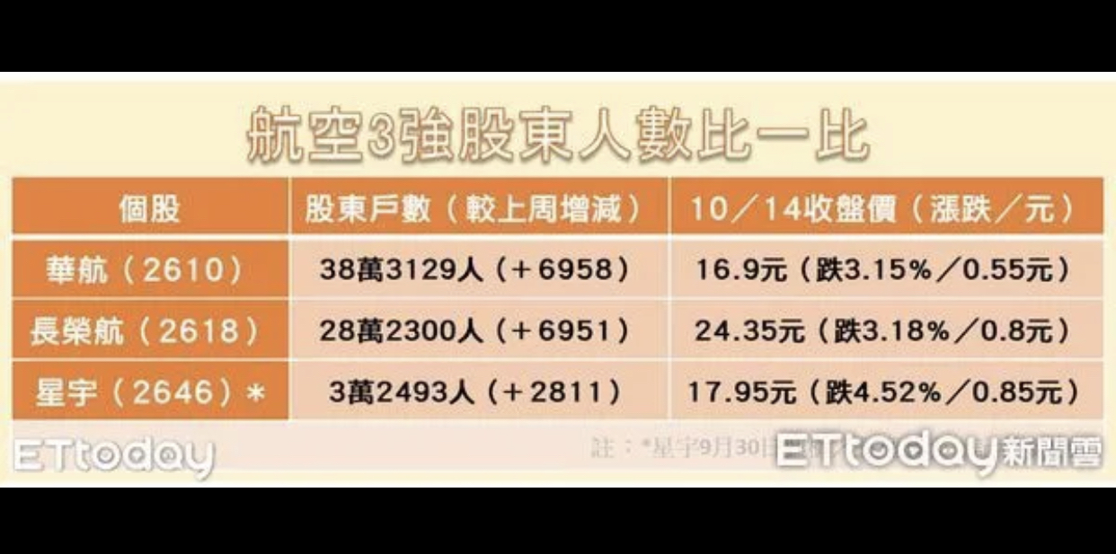 2610 華航 - 航空股愈跌愈買！法人示警籌碼不...｜CMoney 股市爆料同學會