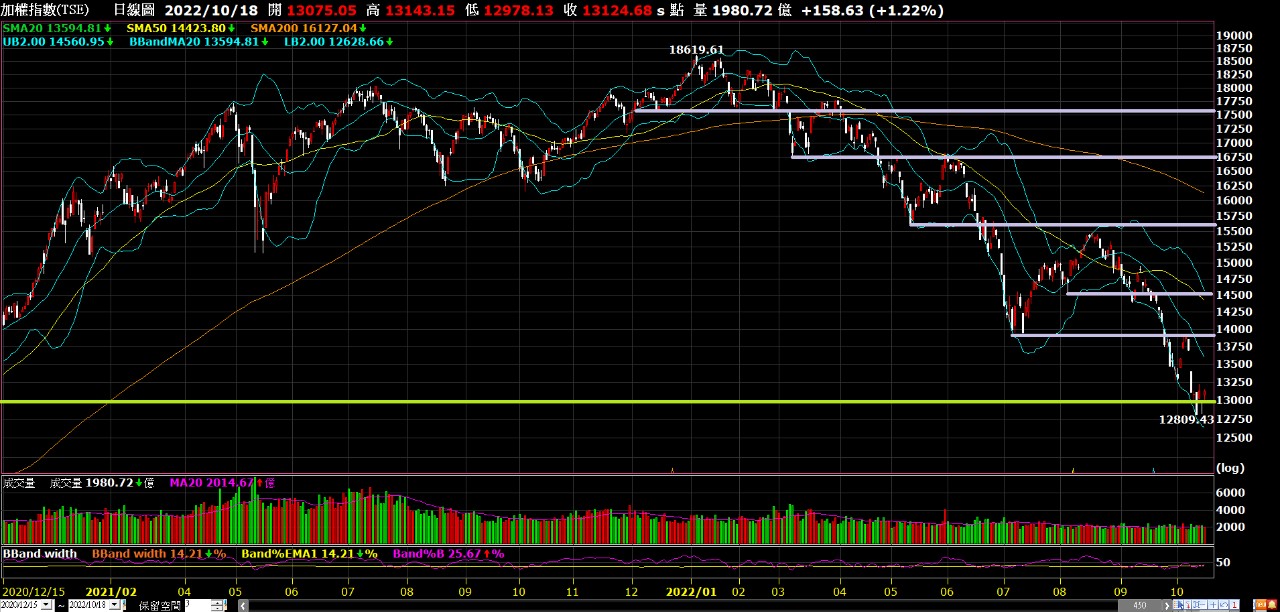TWA00 加權指數 - 10/18 盤後心得 指數今天收盤+158點/+1.2%，...｜CMoney 股市爆料同學會