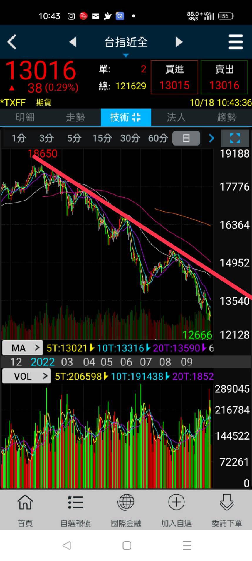 TWA00 加權指數 - 我們從拉長一點看再來短一點，再...｜CMoney 股市爆料同學會