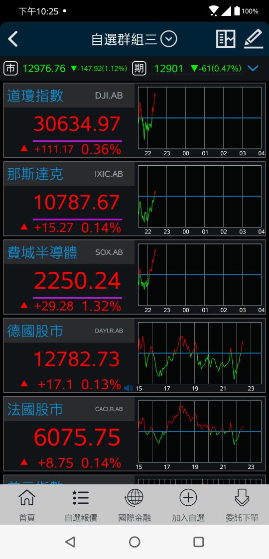6547 高端疫苗 - 晚上9：25歐股震盪整理，目前...｜CMoney 股市爆料同學會