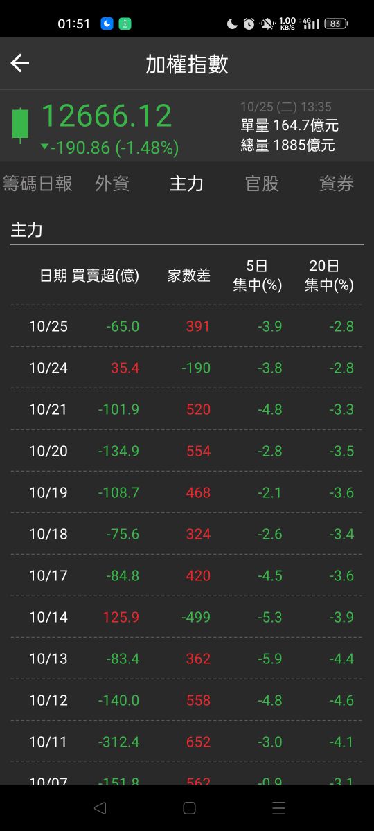 TWA00 加權指數 - 籌碼k軟體有幾個數字還蠻特別的，有些參考價值，5日跟20日主...｜CMoney 股市爆料同學會