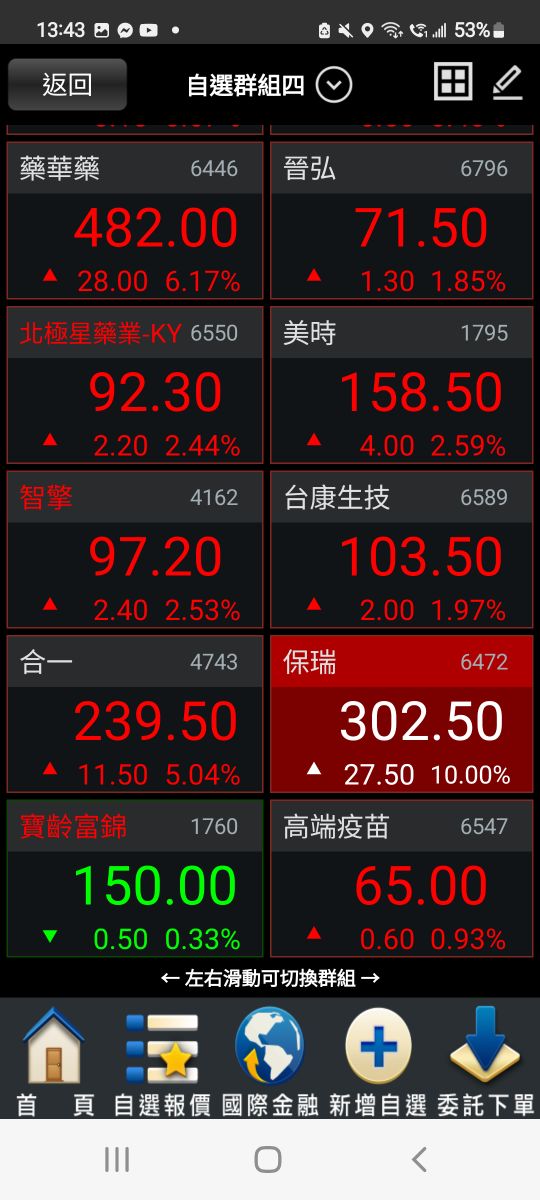 6472 保瑞 - 台北強哥，老粉絲們～ 昨天保瑞...｜CMoney 股市爆料同學會