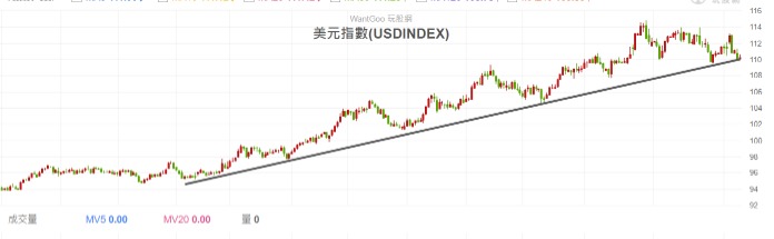 TWA00 加權指數 - 【美元指數：看美國 10 月 CPI 給方向】｜CMoney 股市爆料同學會